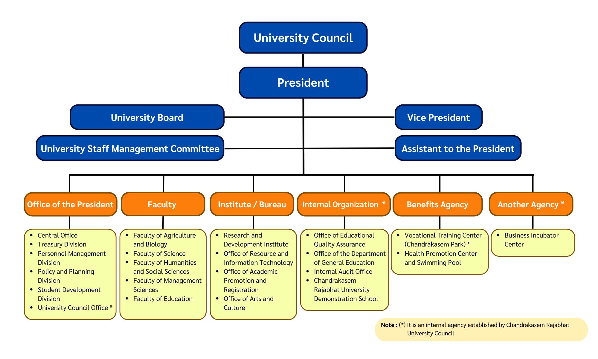 University Structure – มหาวิทยาลัยราชภัฏจันทรเกษม