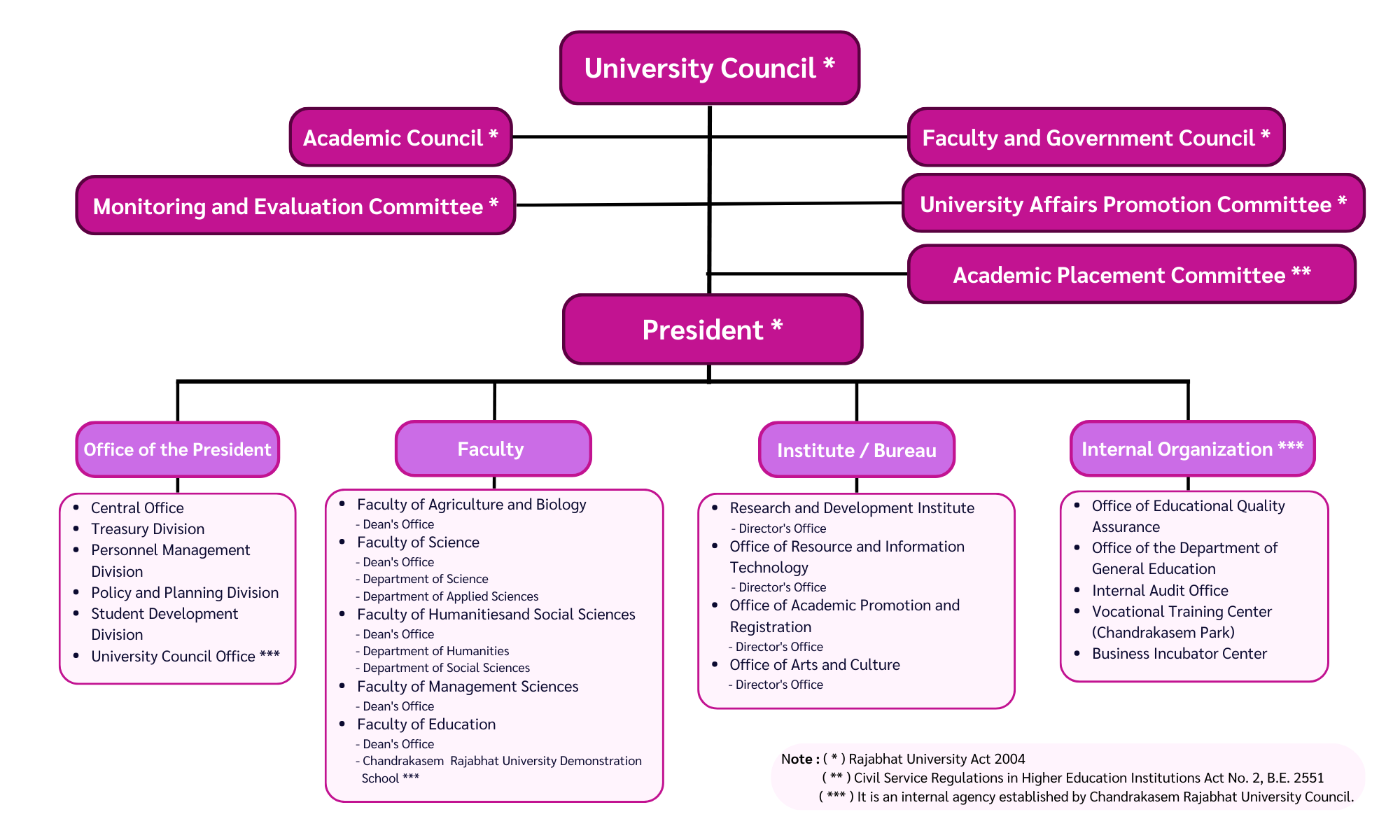 University Structure – มหาวิทยาลัยราชภัฏจันทรเกษม